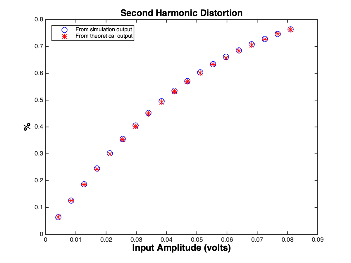 Second_Harmonic_Distortion_with_offsets_high_res_vin_theo_bias_act – EMEAPP